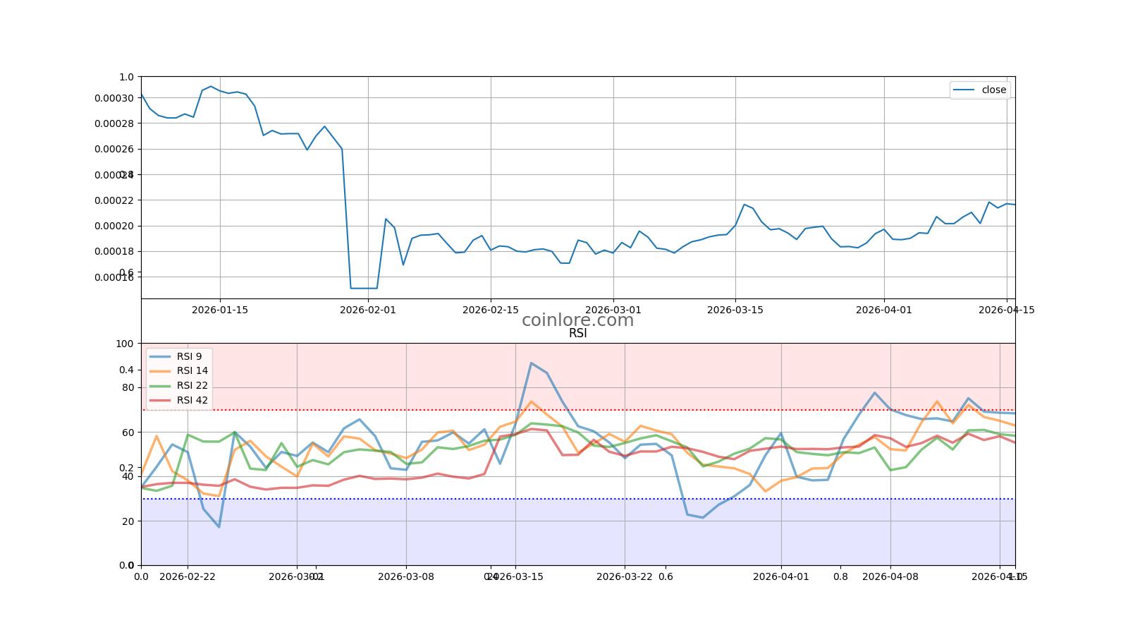 Bottos RSI indicator