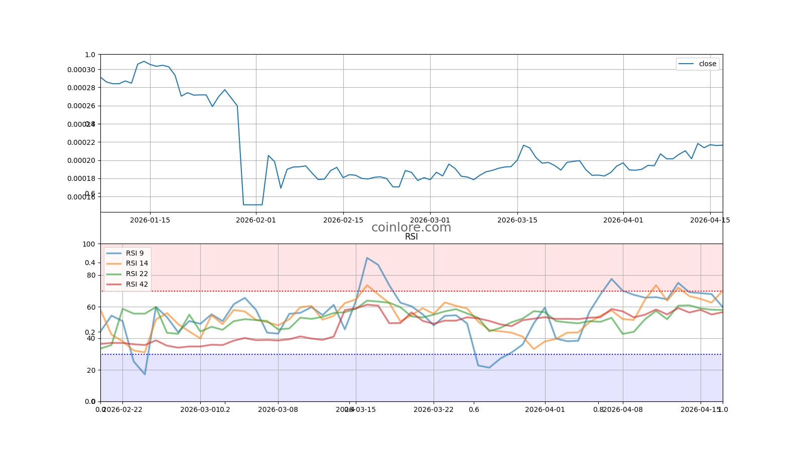 Bottos RSI indicator