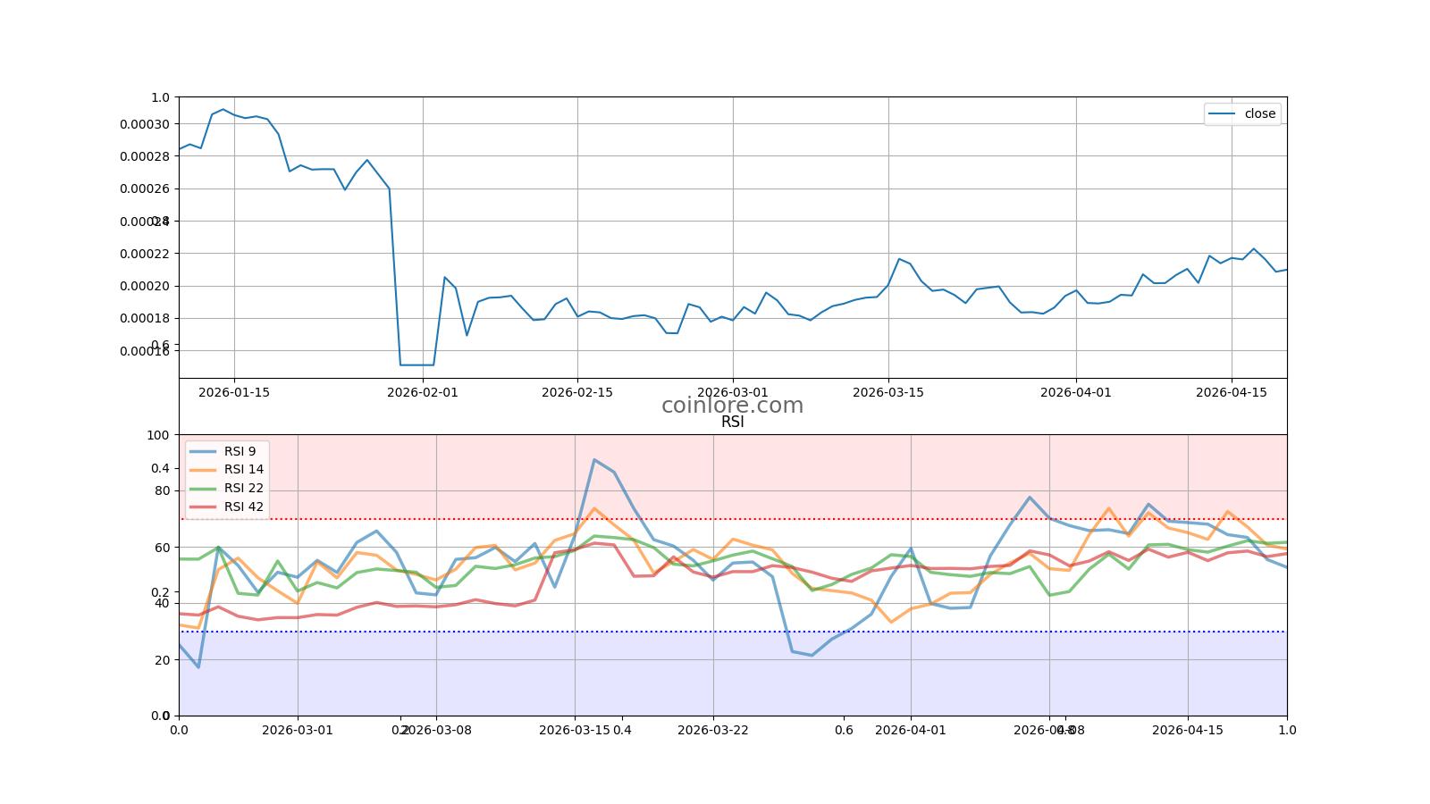 보토스 RSI indicator