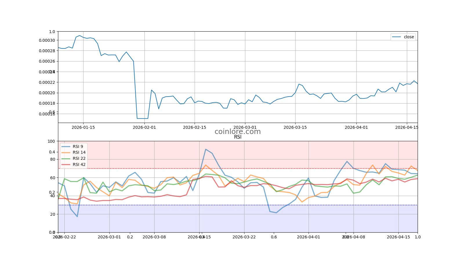 Bottos RSI indicator