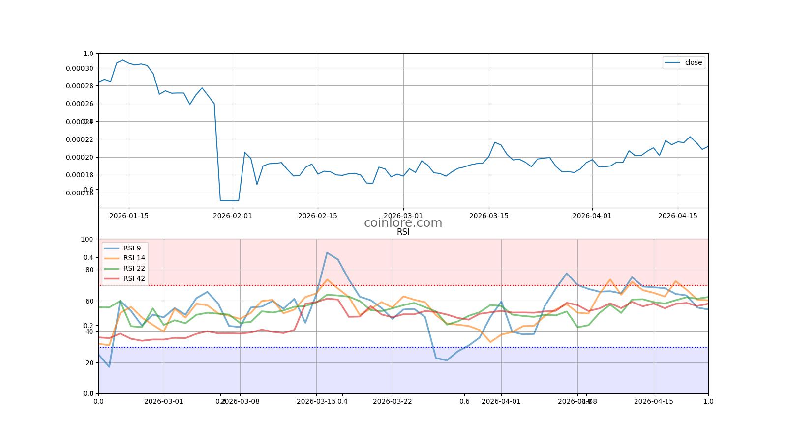Bottos RSI indicator