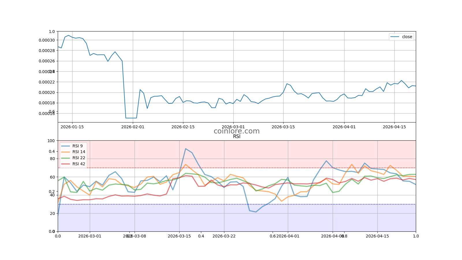 Bottos RSI indicator