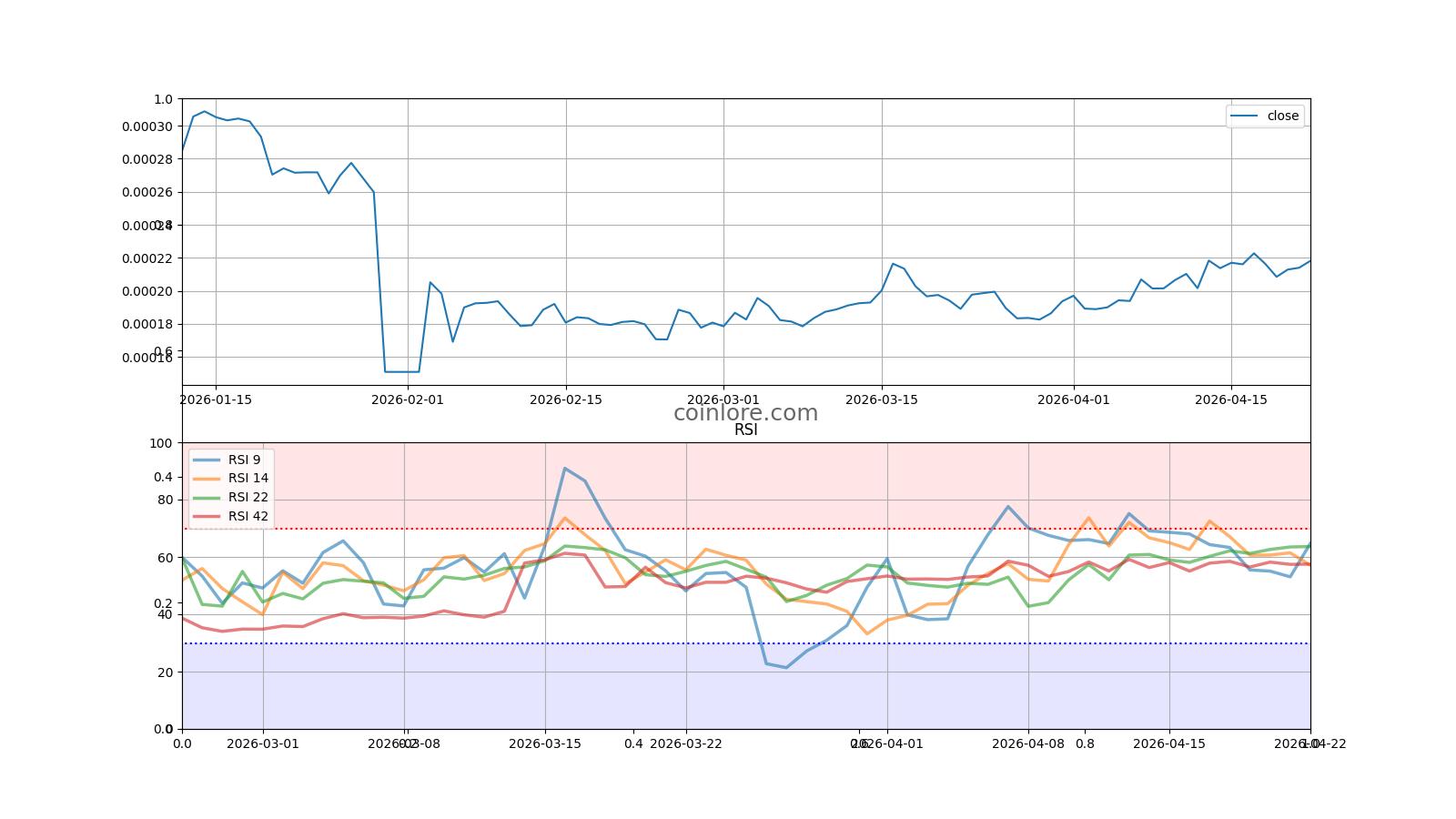 Bottos RSI indicator