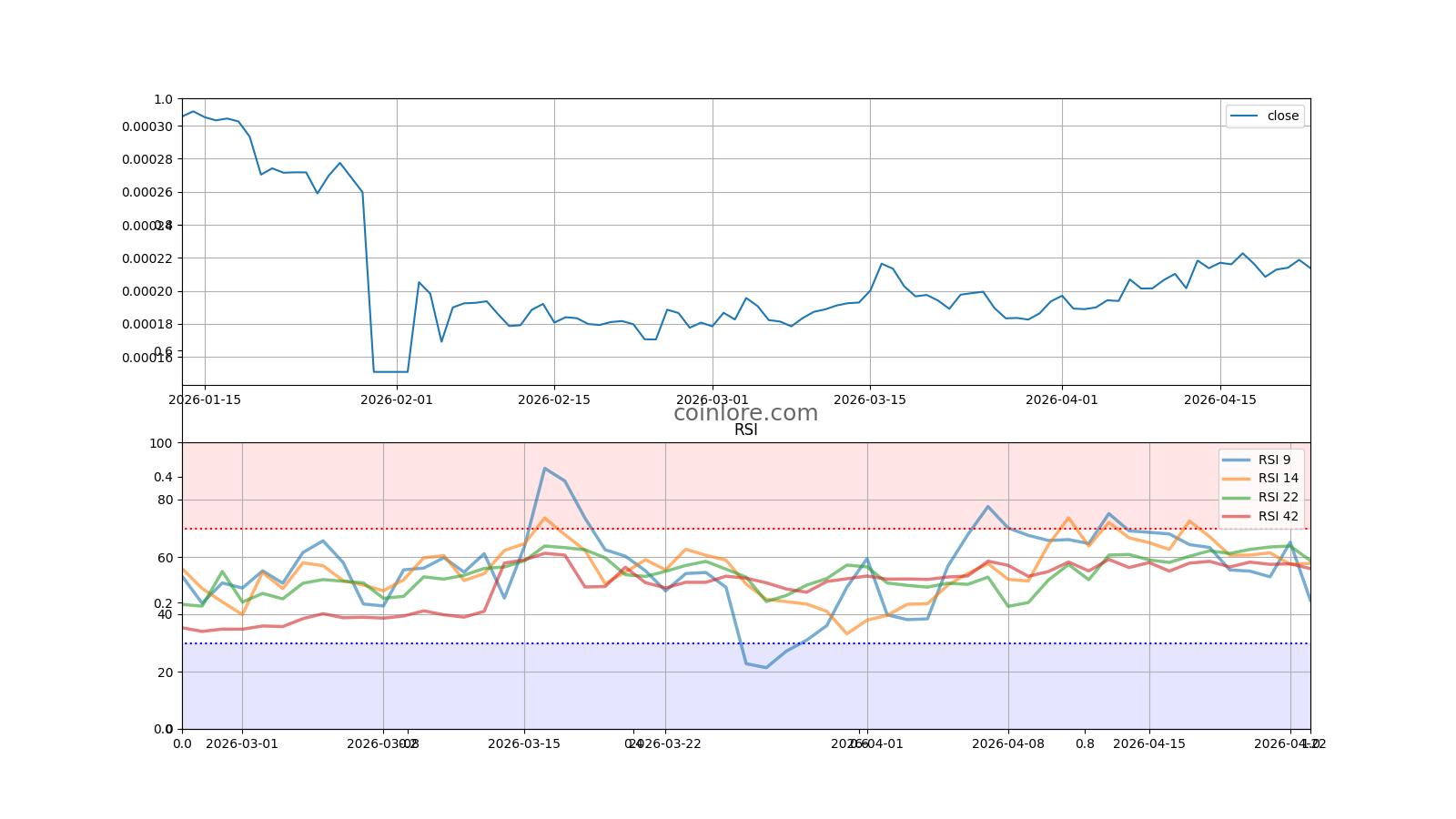 Bottos RSI indicator