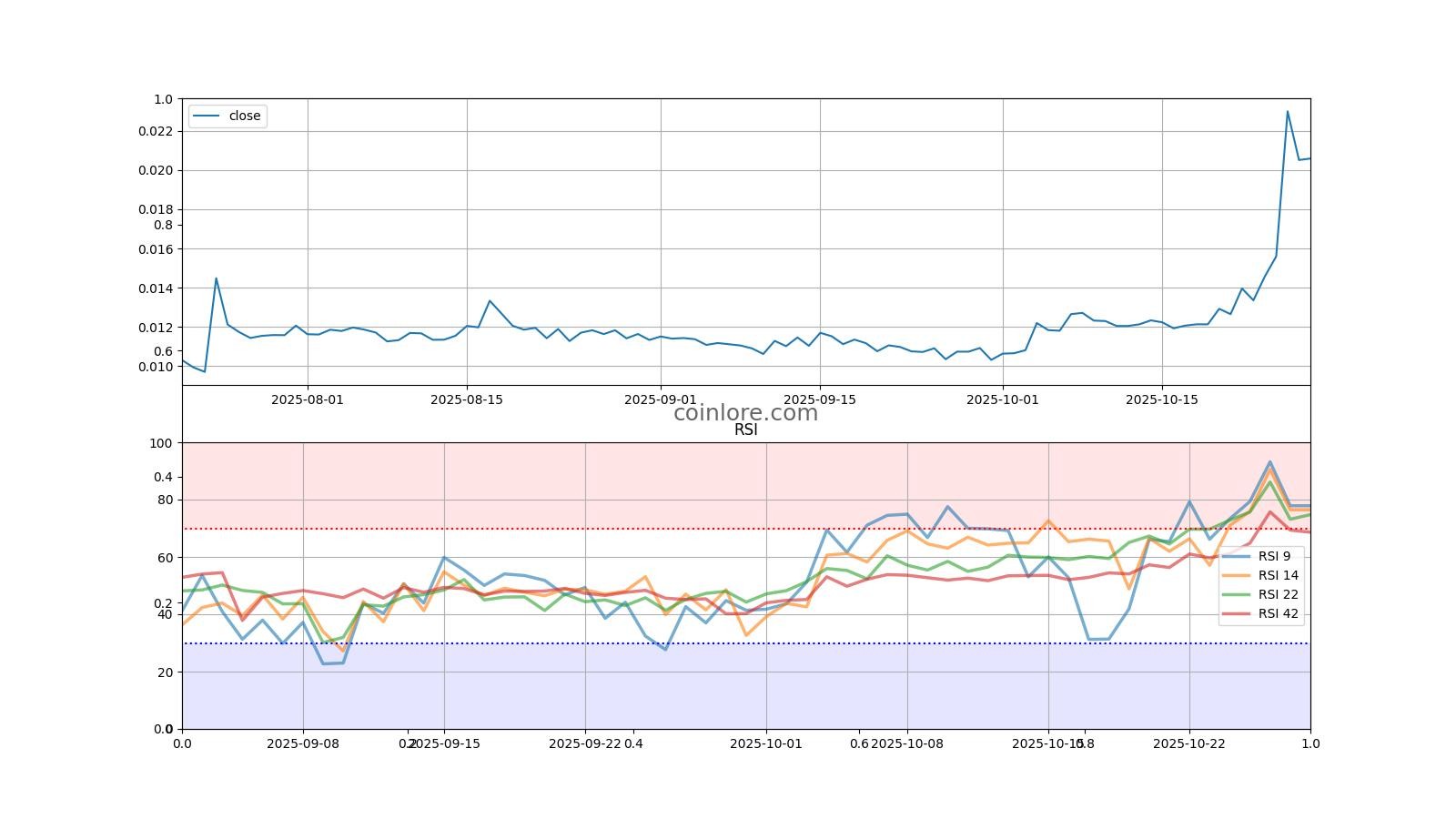 BOTXCOIN RSI indicator