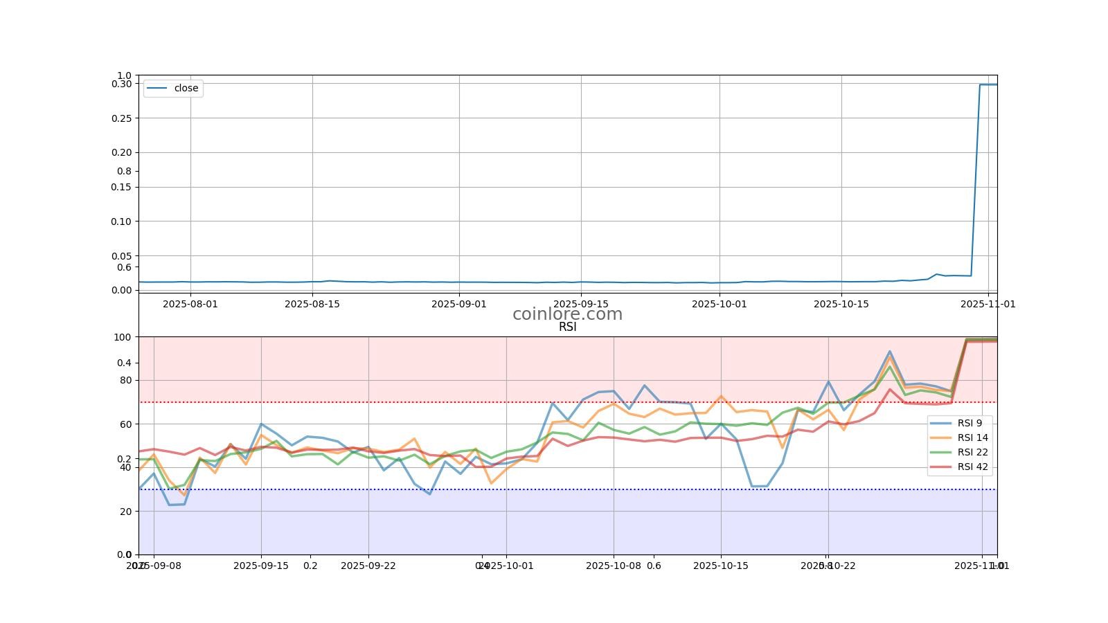 BOTXCOIN RSI indicator