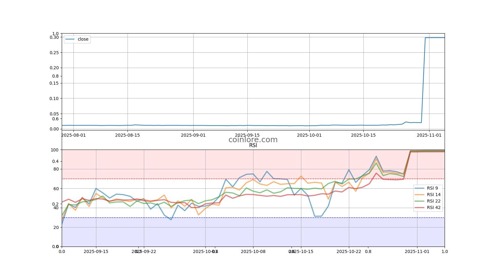BOTXCOIN RSI indicator