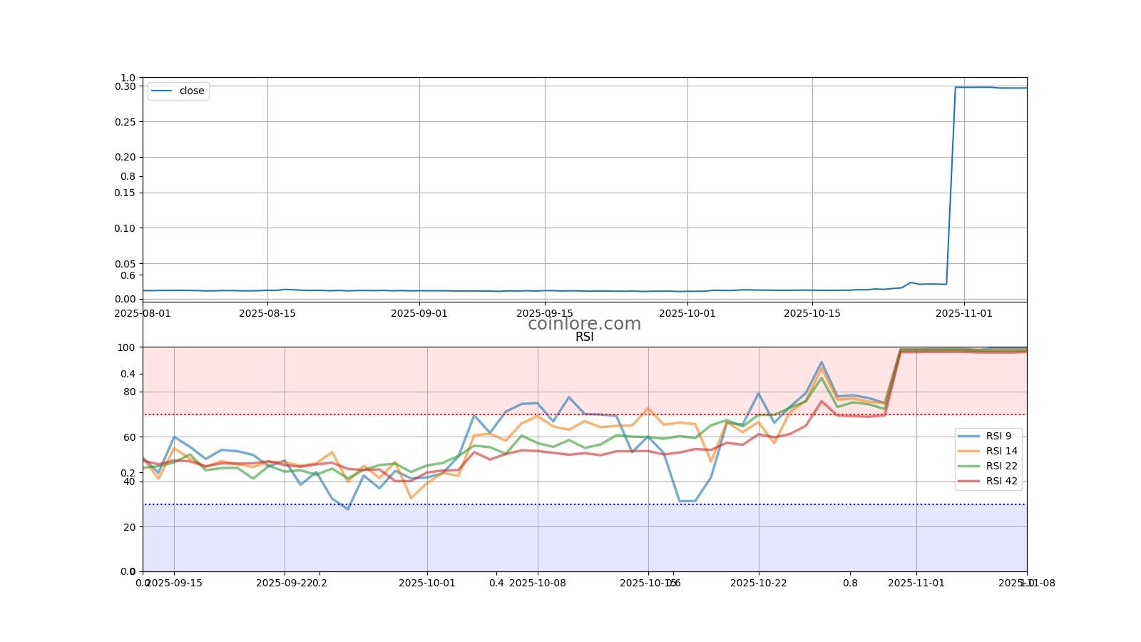 BOTXCOIN RSI indicator