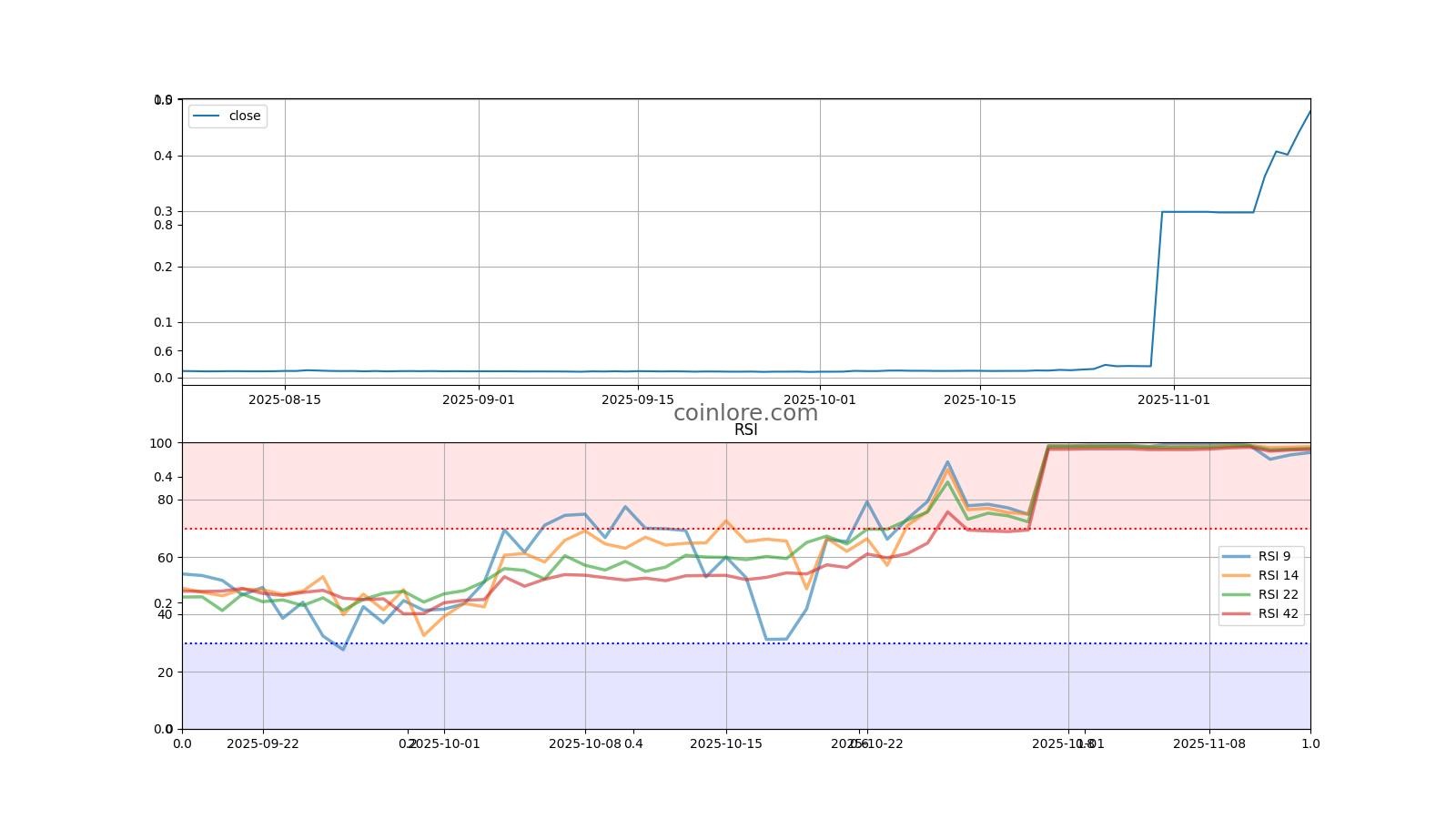 BOTXCOIN RSI indicator