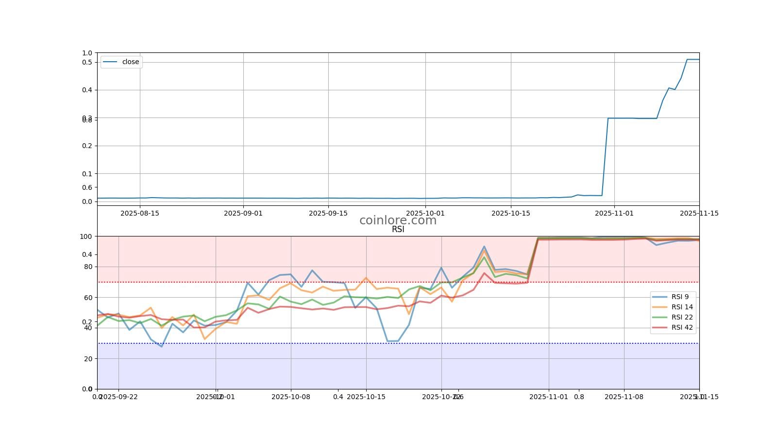 BOTXCOIN RSI indicator