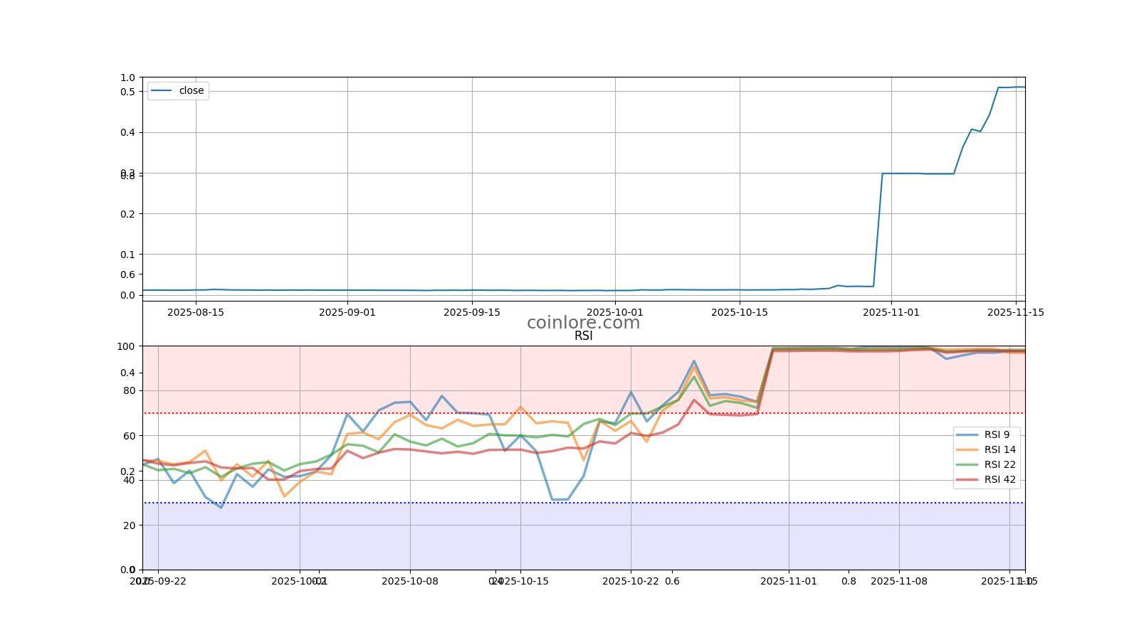 BOTXCOIN RSI indicator