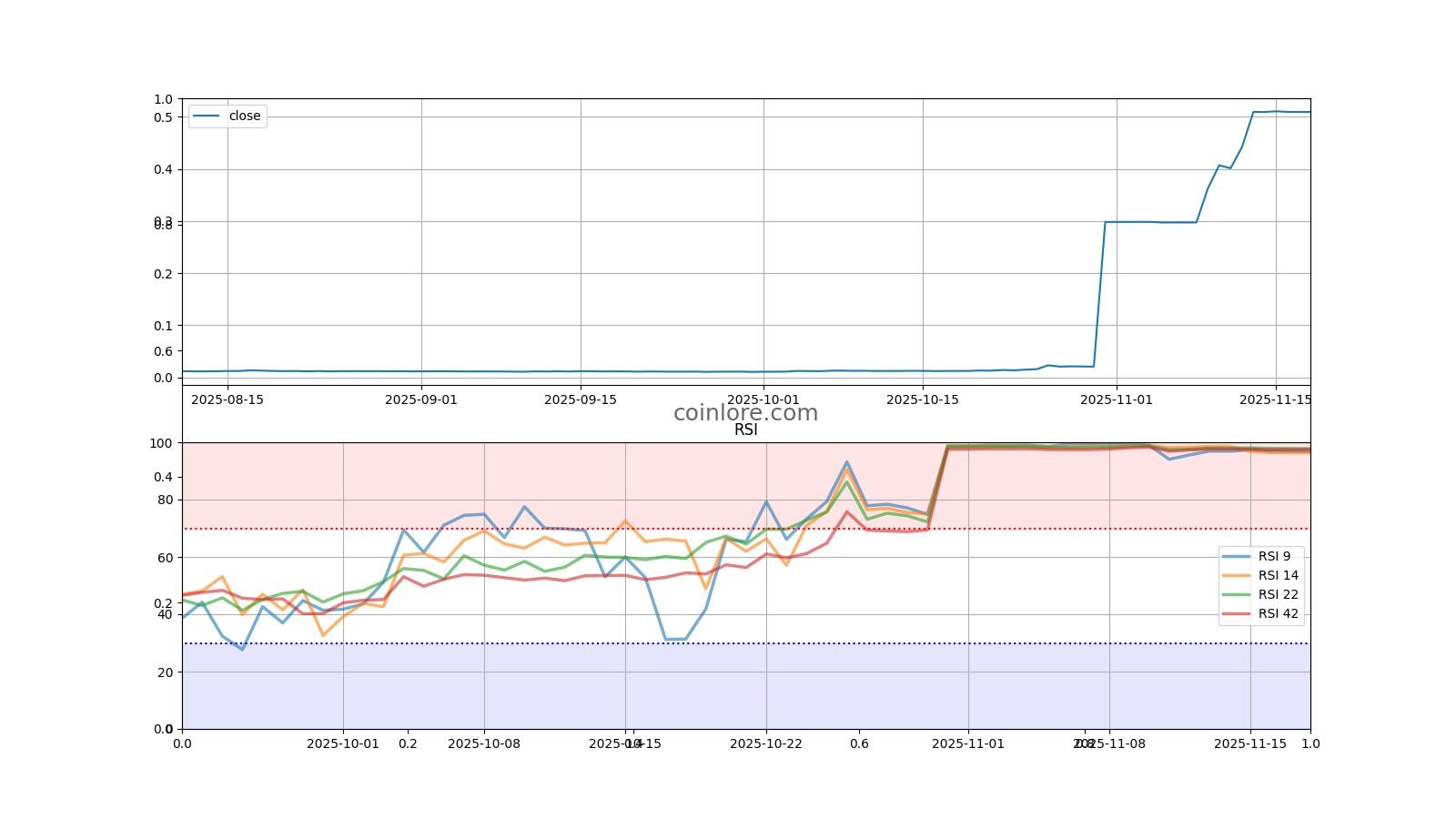 BOTXCOIN RSI indicator