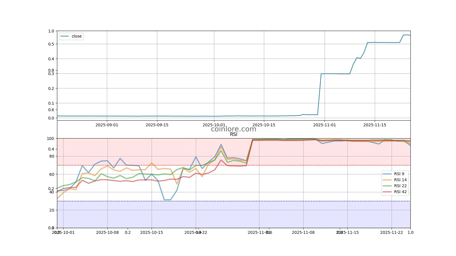 BOTXCOIN RSI indicator