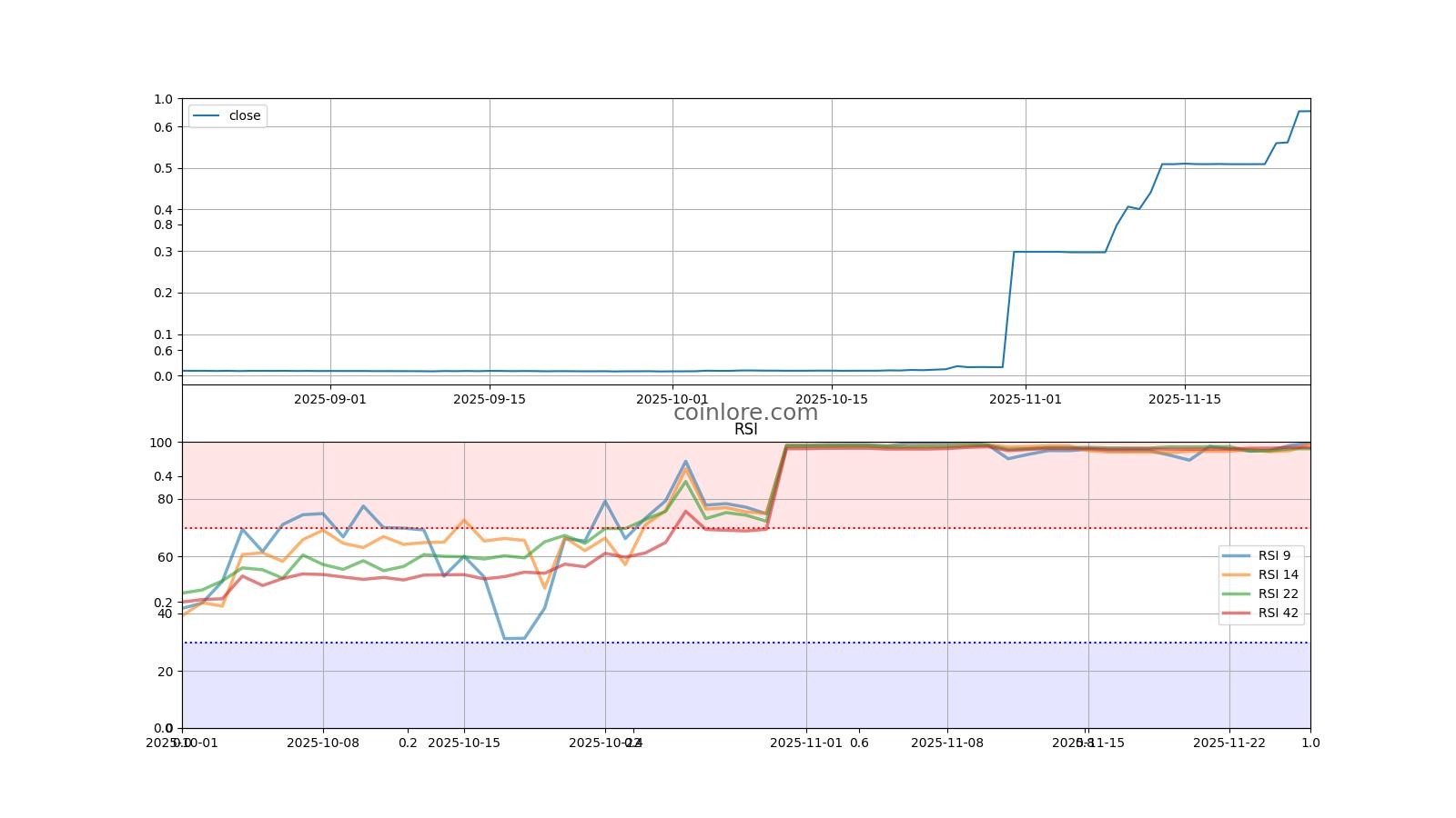 BOTXCOIN RSI indicator