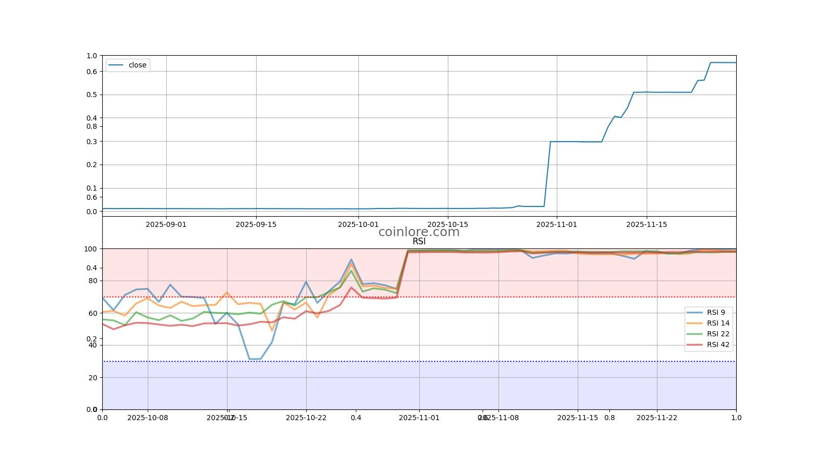 BOTXCOIN RSI indicator