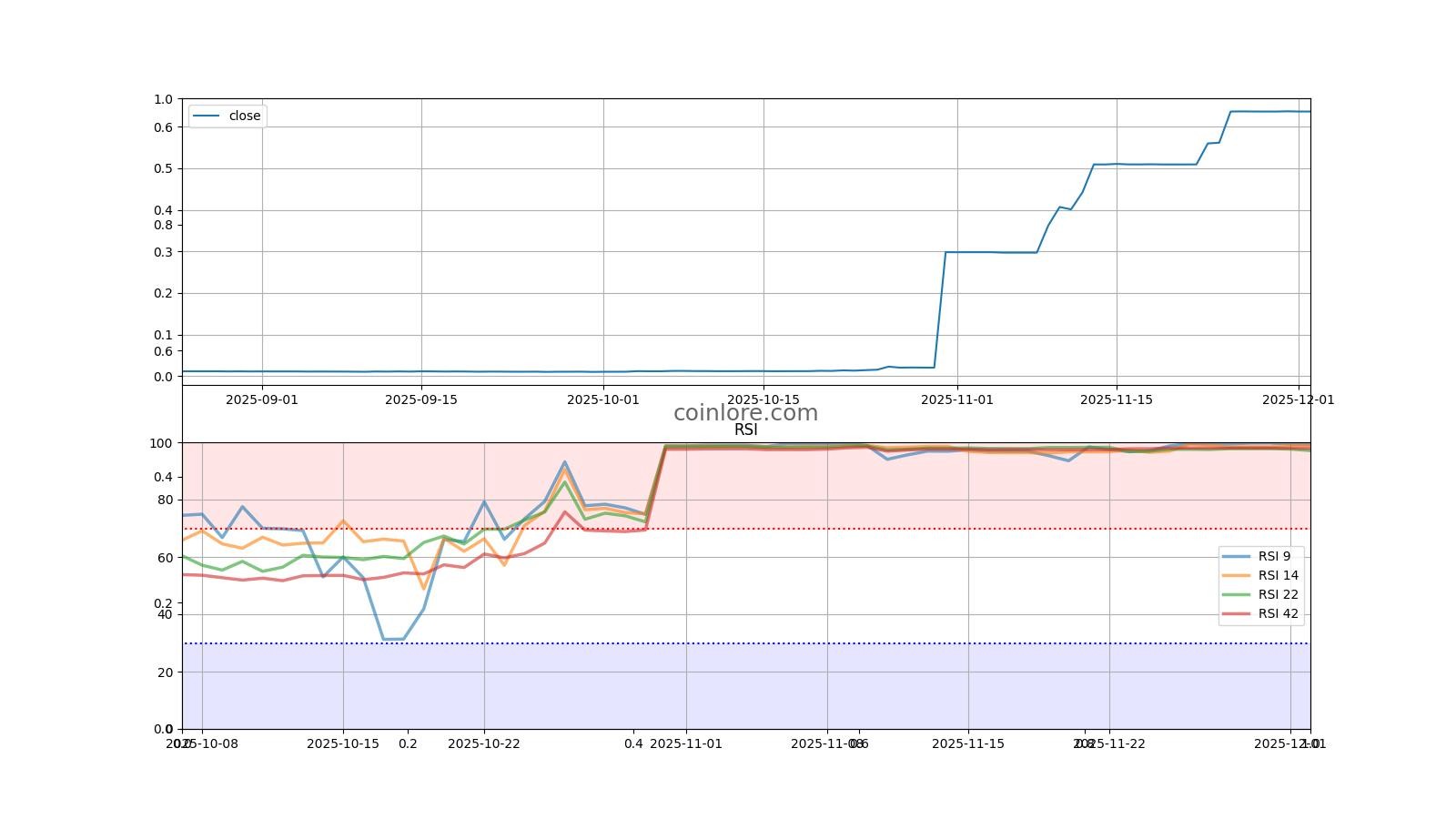 BOTXCOIN RSI indicator