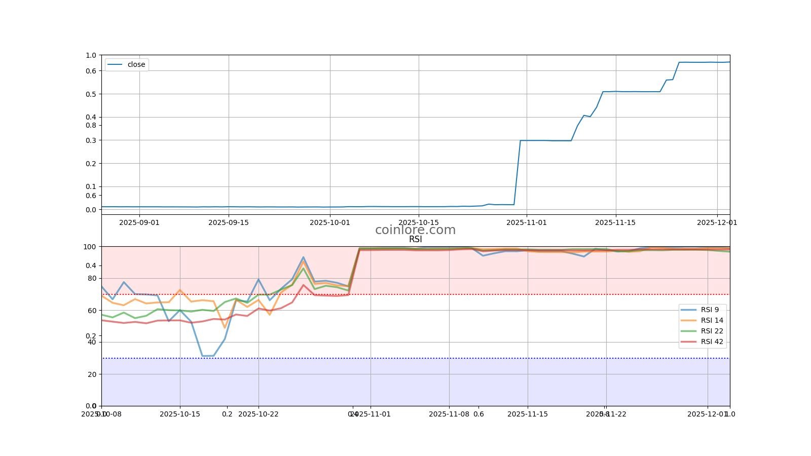 BOTXCOIN RSI indicator