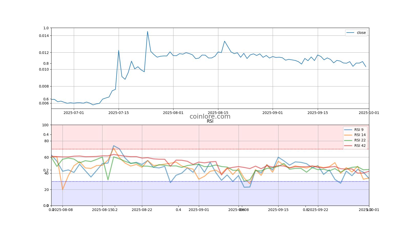 BOTXCOIN RSI indicator