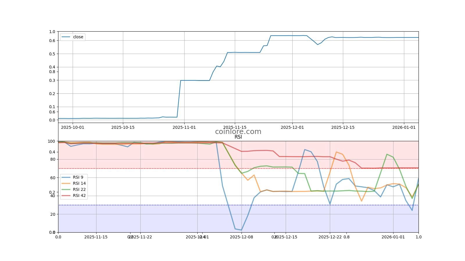 BOTXCOIN RSI indicator