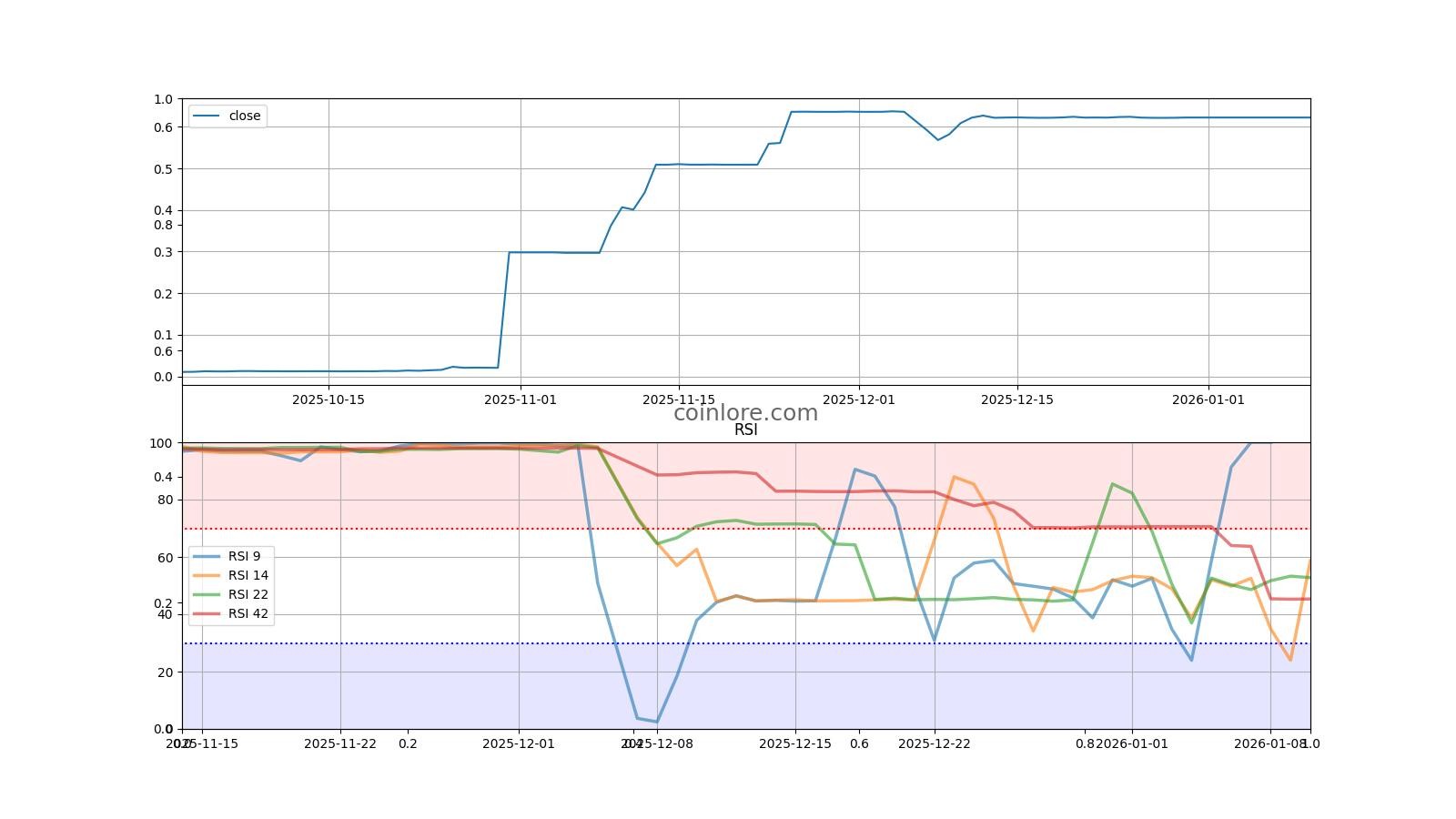 BOTXCOIN RSI indicator