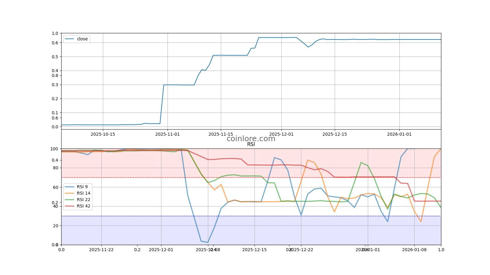 BOTXCOIN RSI indicator