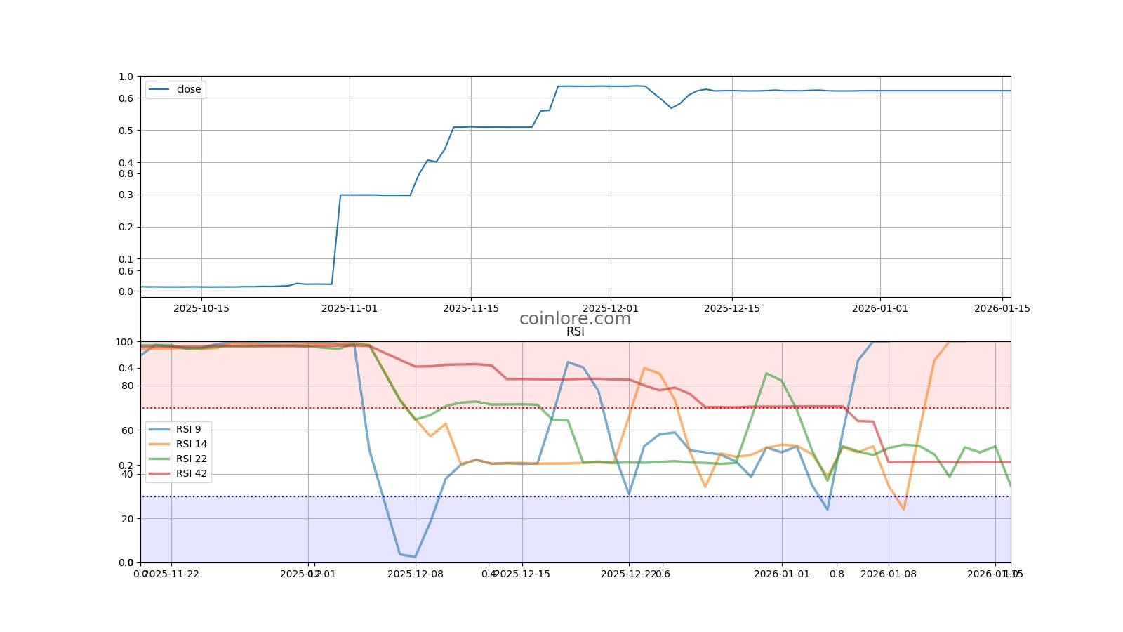 BOTXCOIN RSI indicator