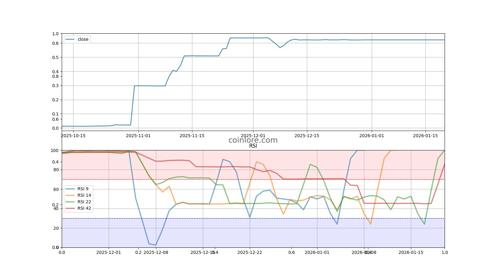BOTXCOIN RSI indicator