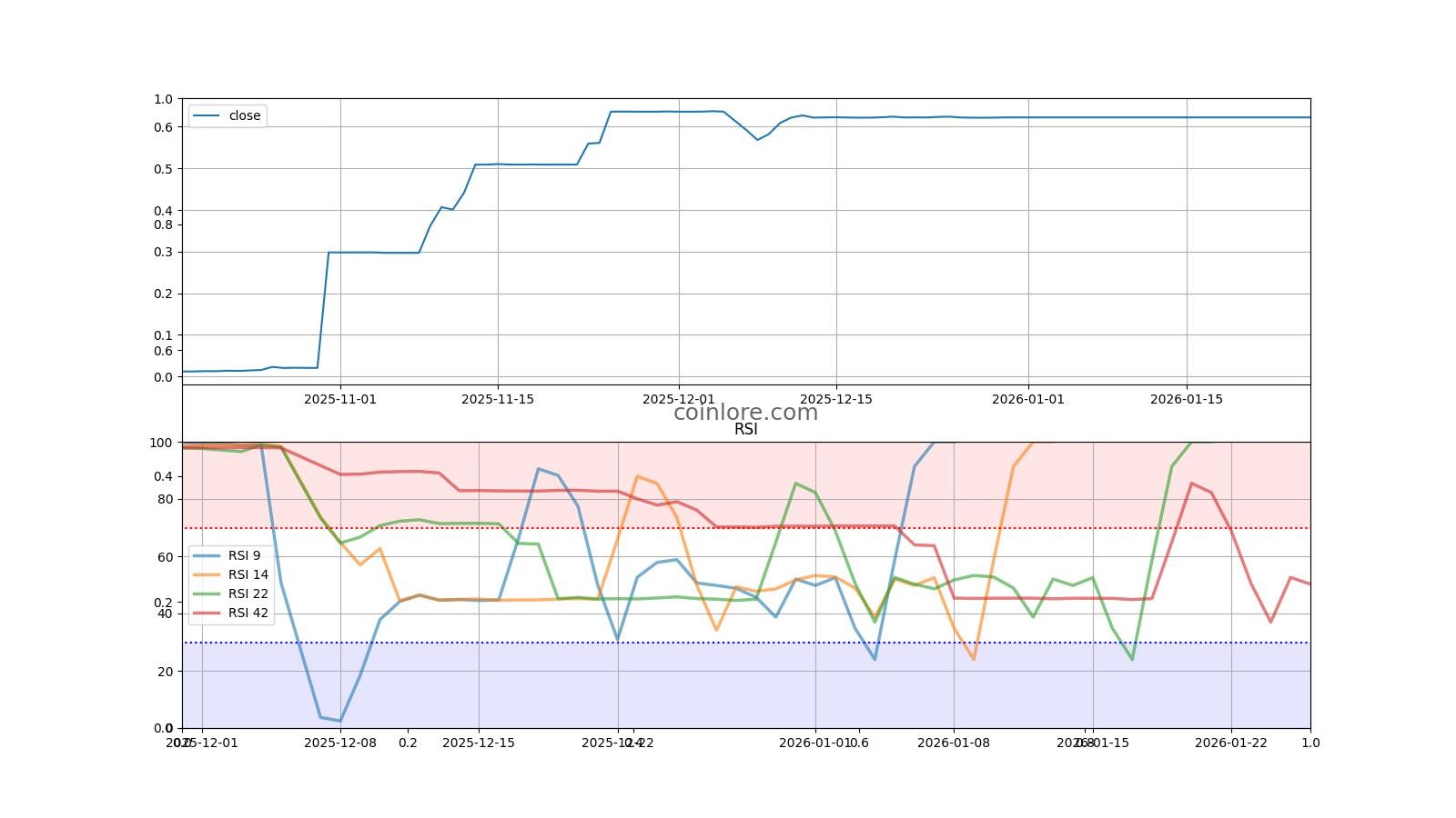 BOTXCOIN RSI indicator
