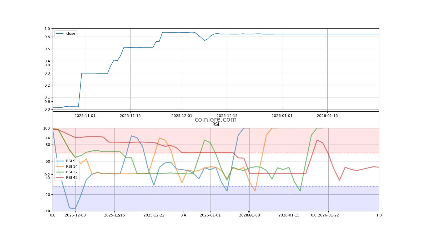 BOTXCOIN RSI indicator