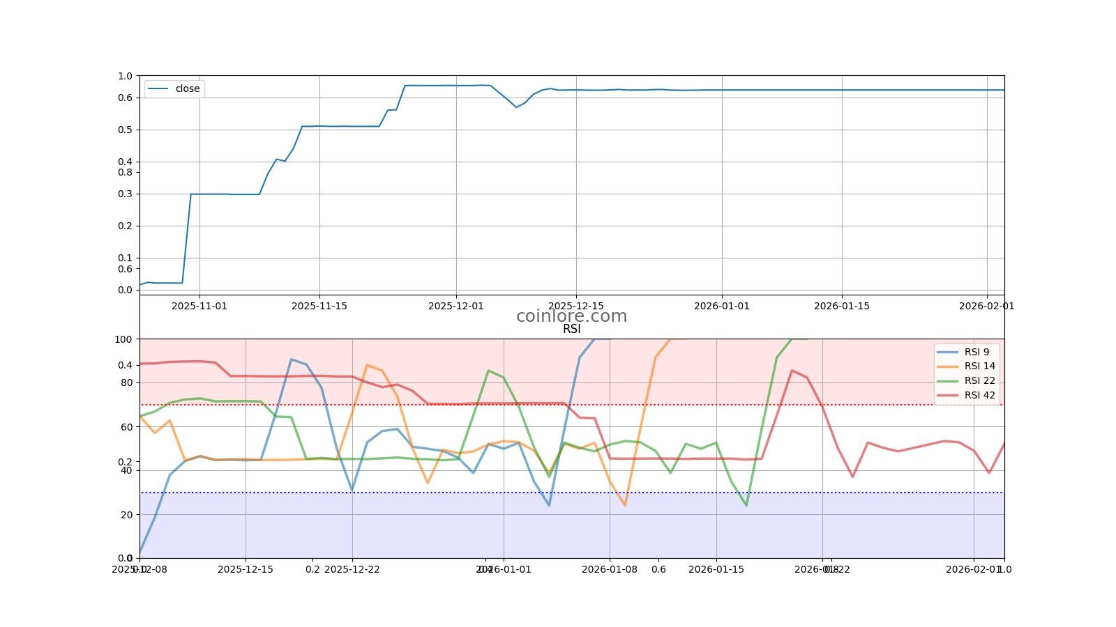 BOTXCOIN RSI indicator