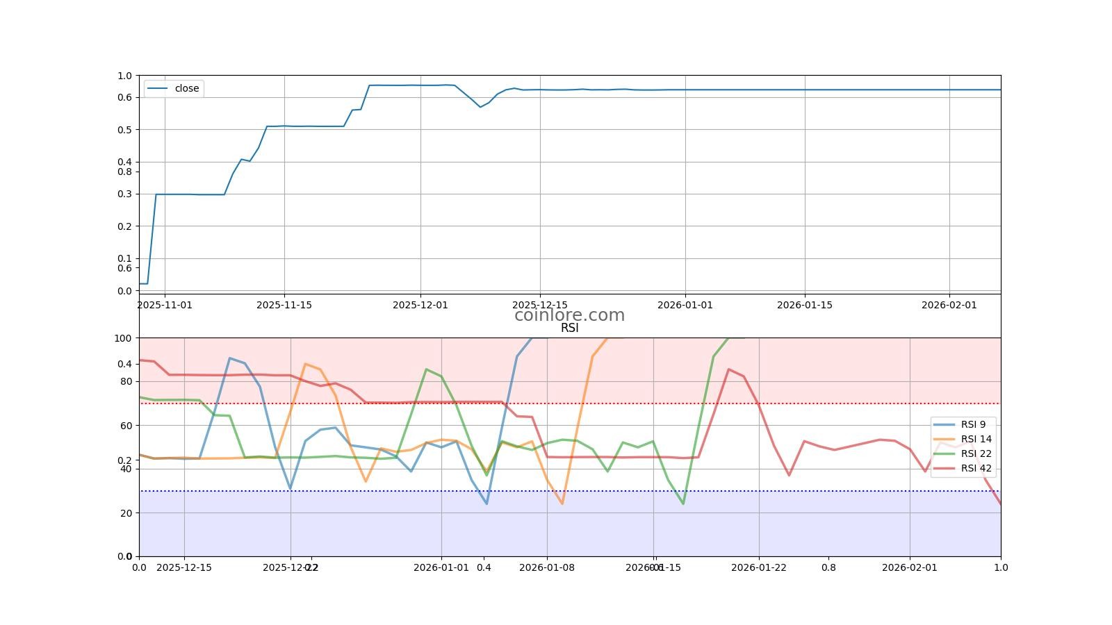 BOTXCOIN RSI indicator