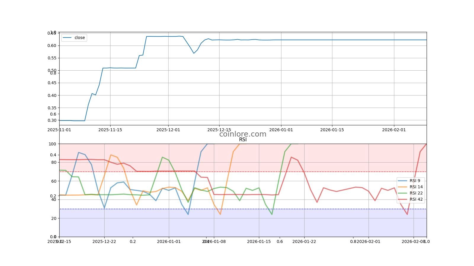 BOTXCOIN RSI indicator