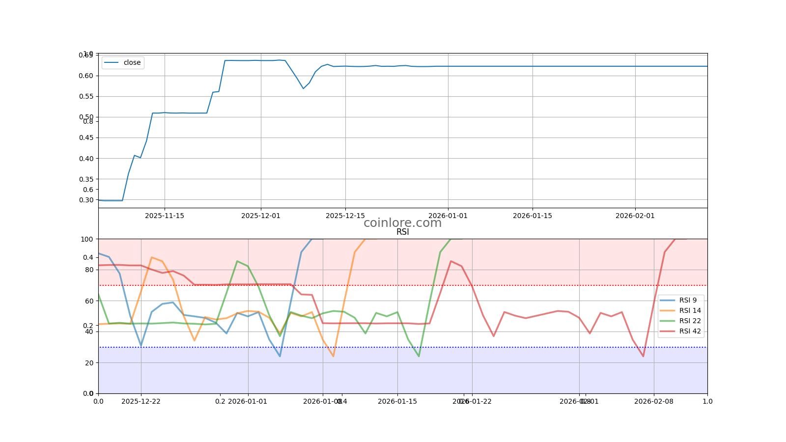 BOTXCOIN RSI indicator