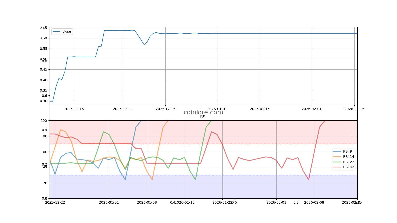 BOTXCOIN RSI indicator
