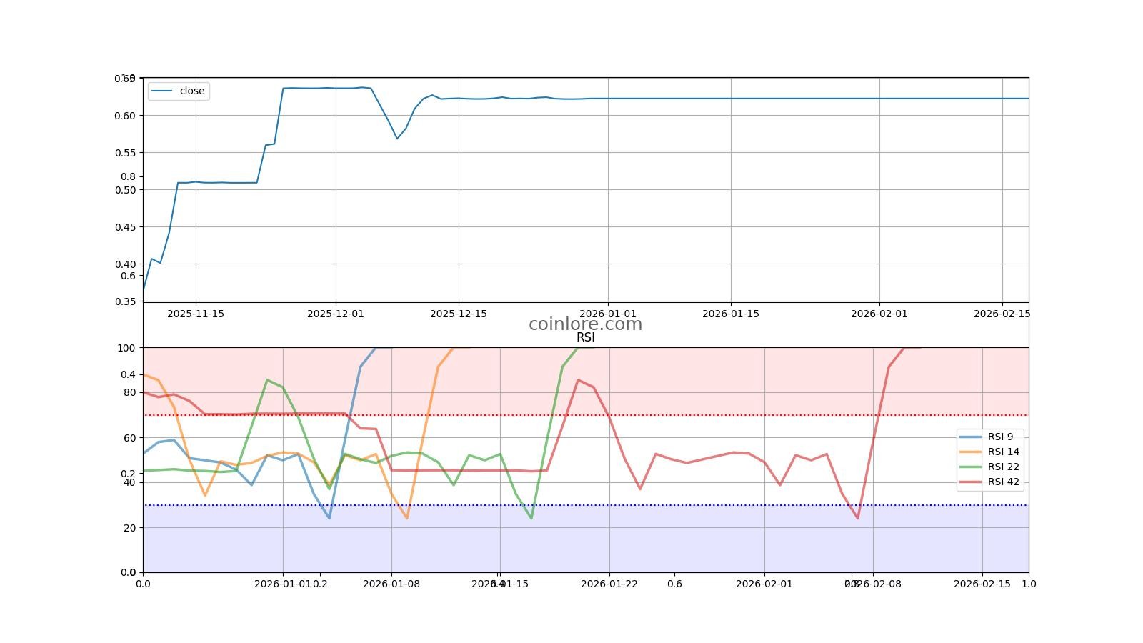 BOTXCOIN RSI indicator