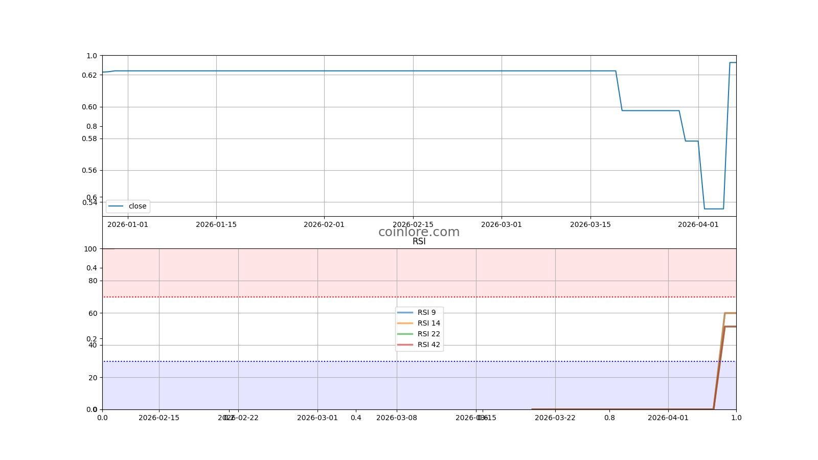 BOTXCOIN RSI indicator