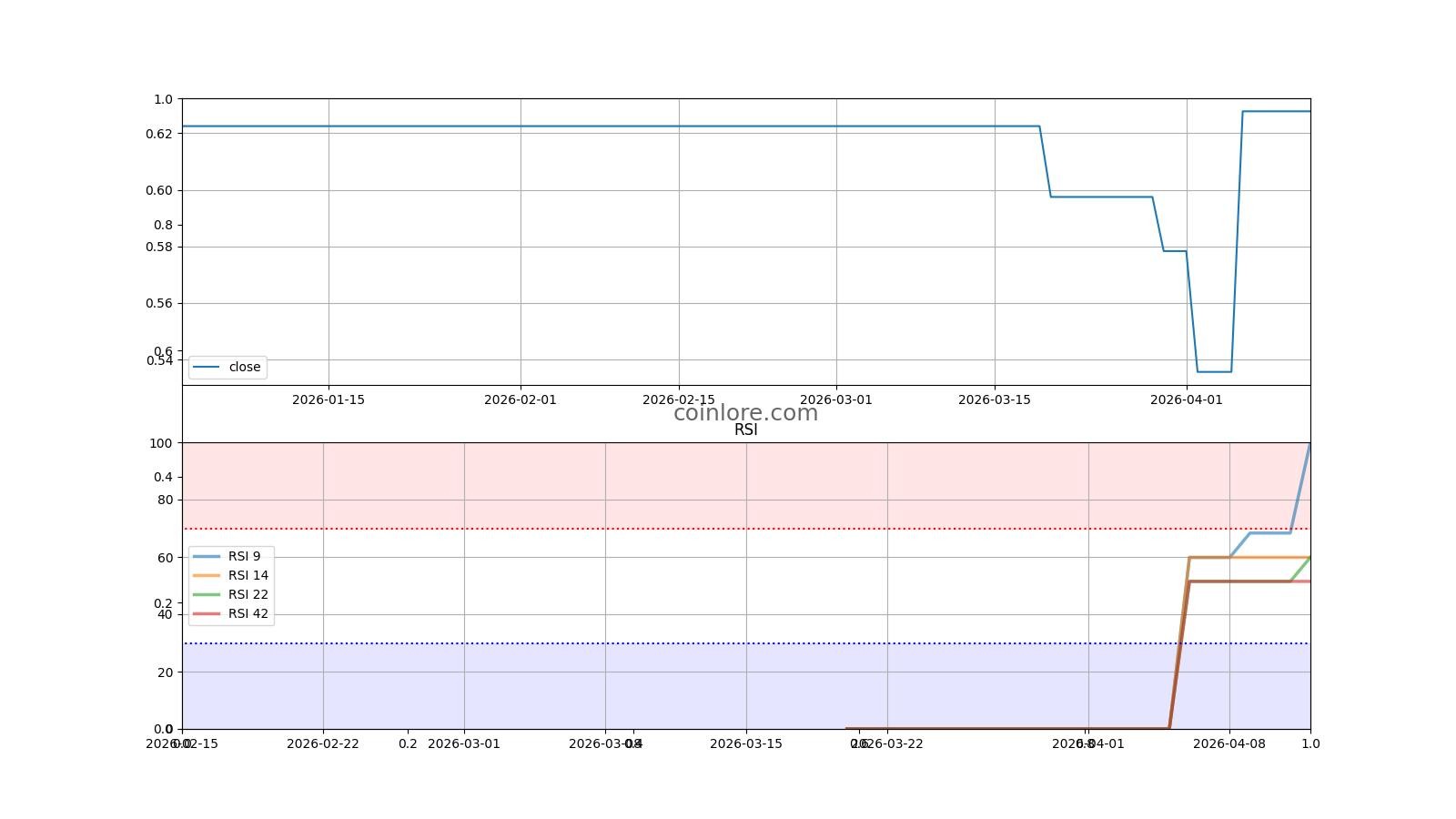 BOTXCOIN RSI indicator