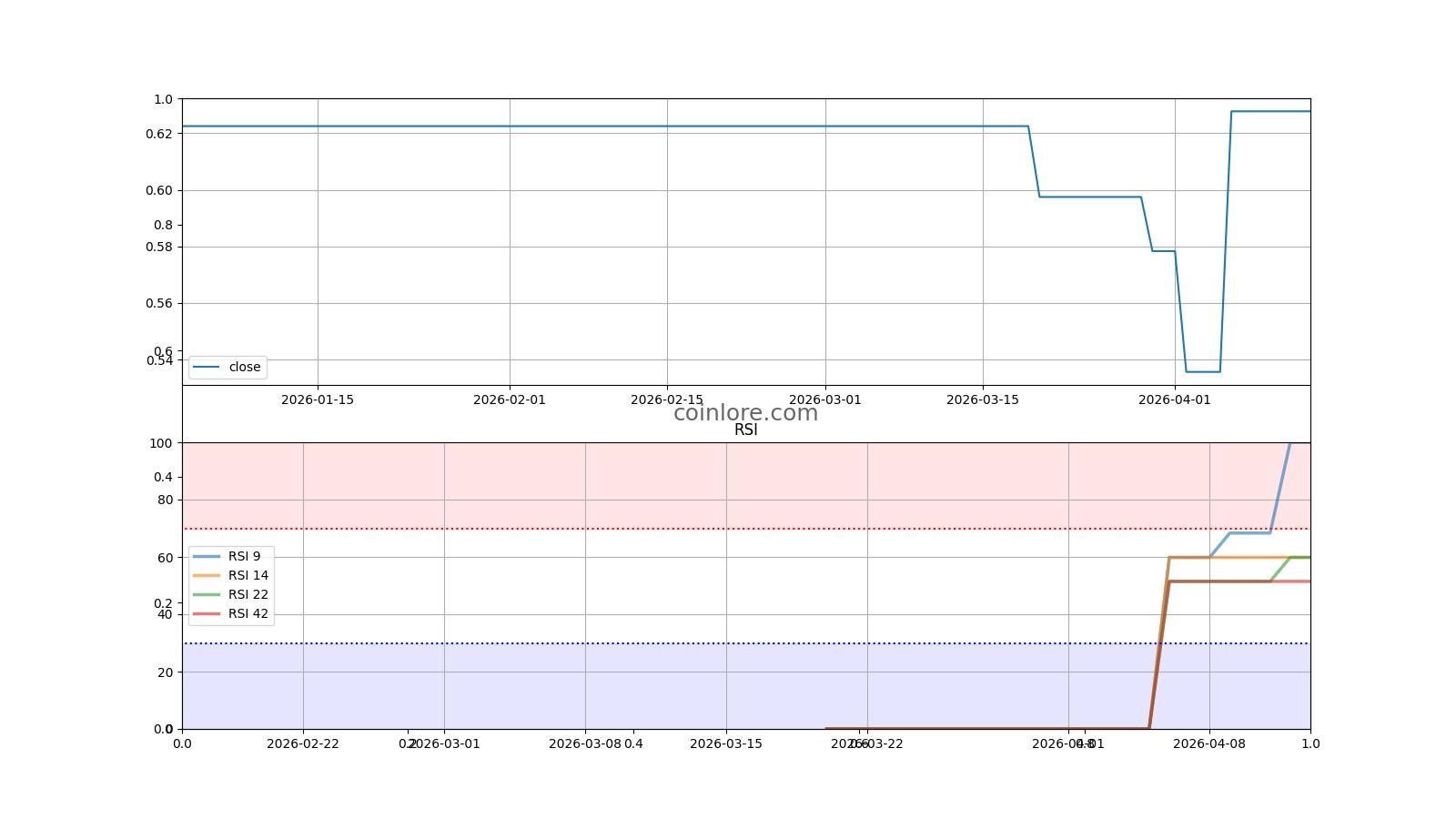 BOTXCOIN RSI indicator