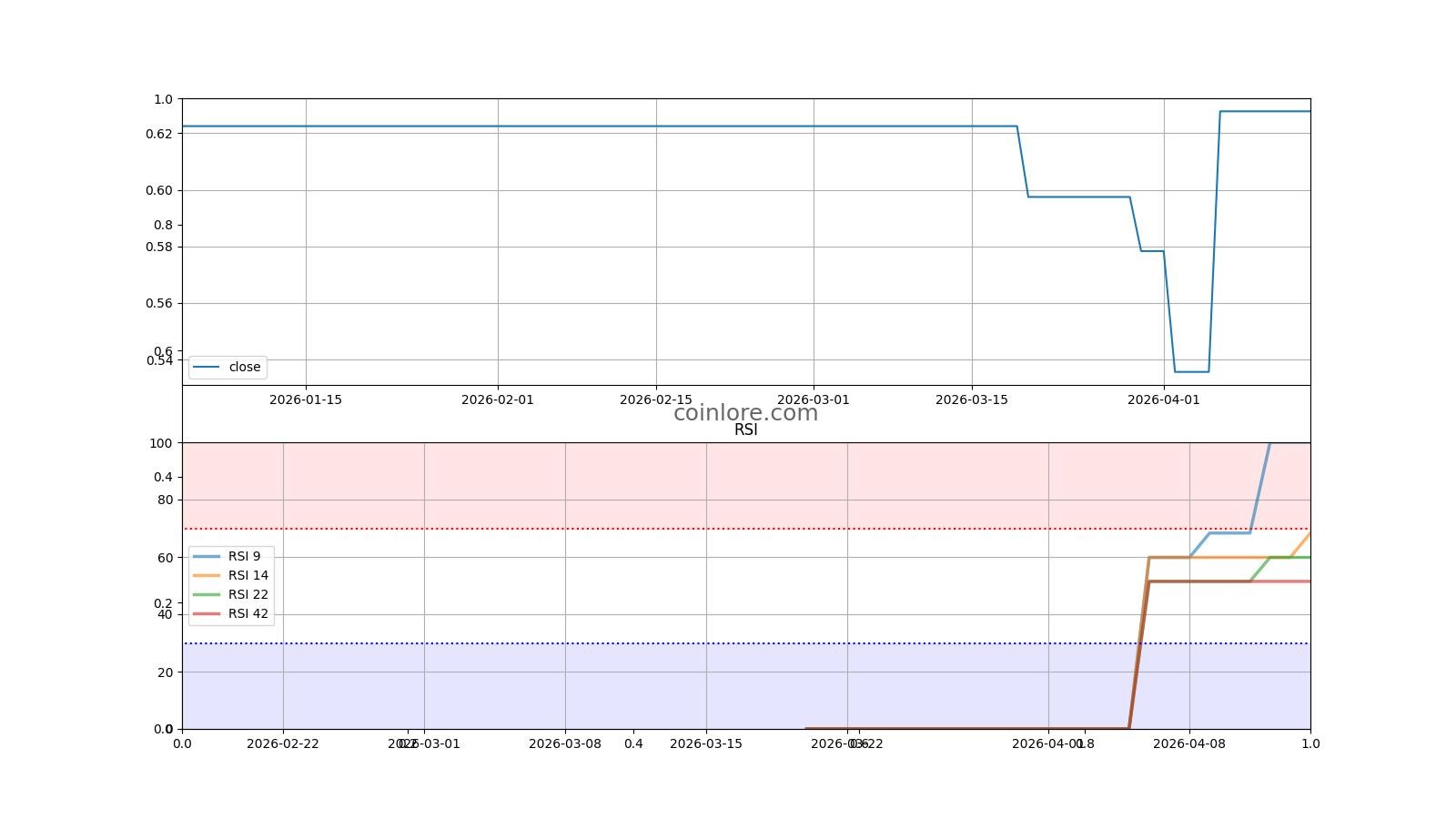 BOTXCOIN RSI indicator