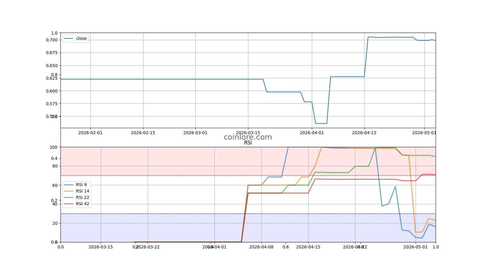 BOTXCOIN RSI indicator