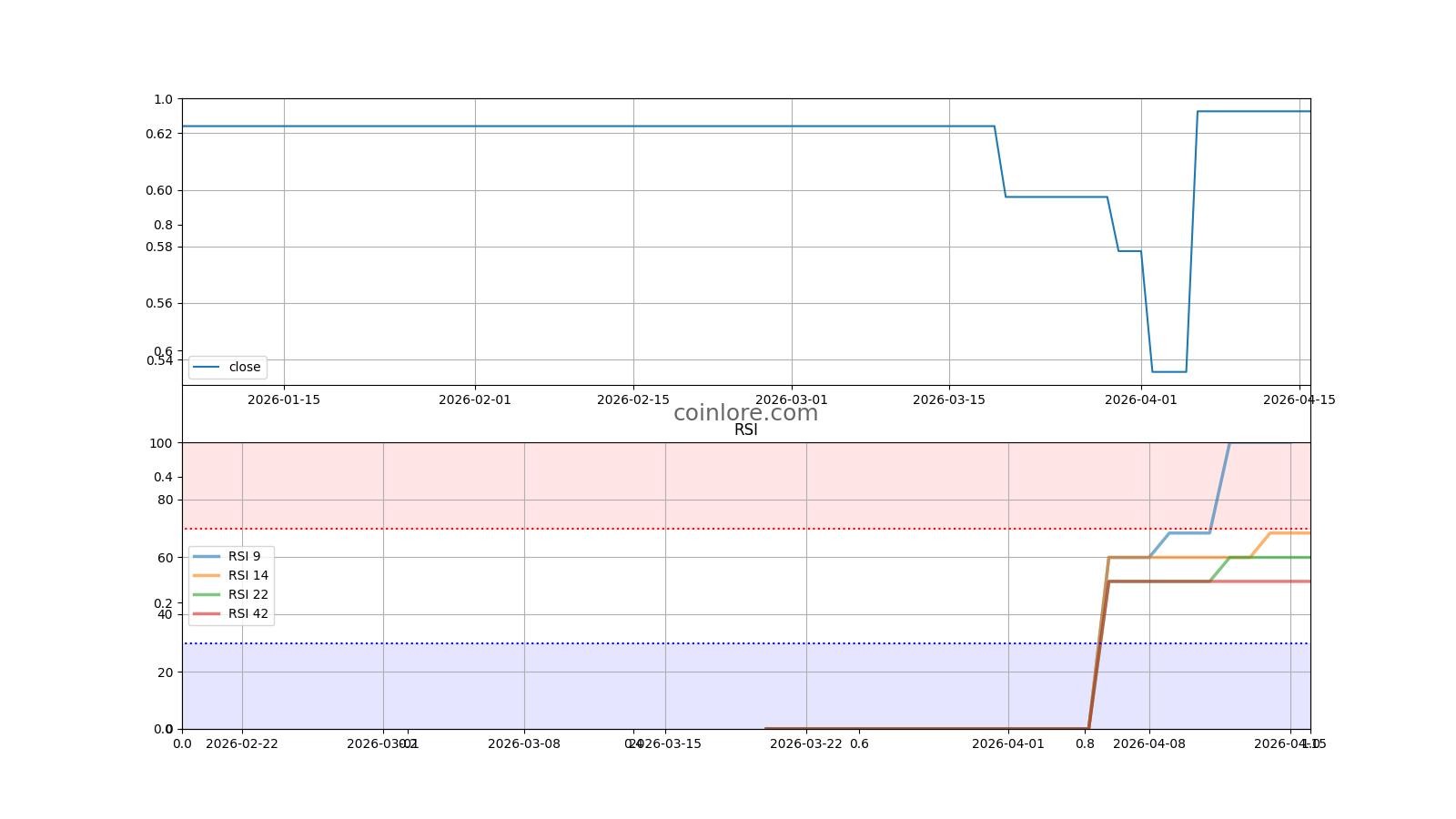 BOTXCOIN RSI indicator