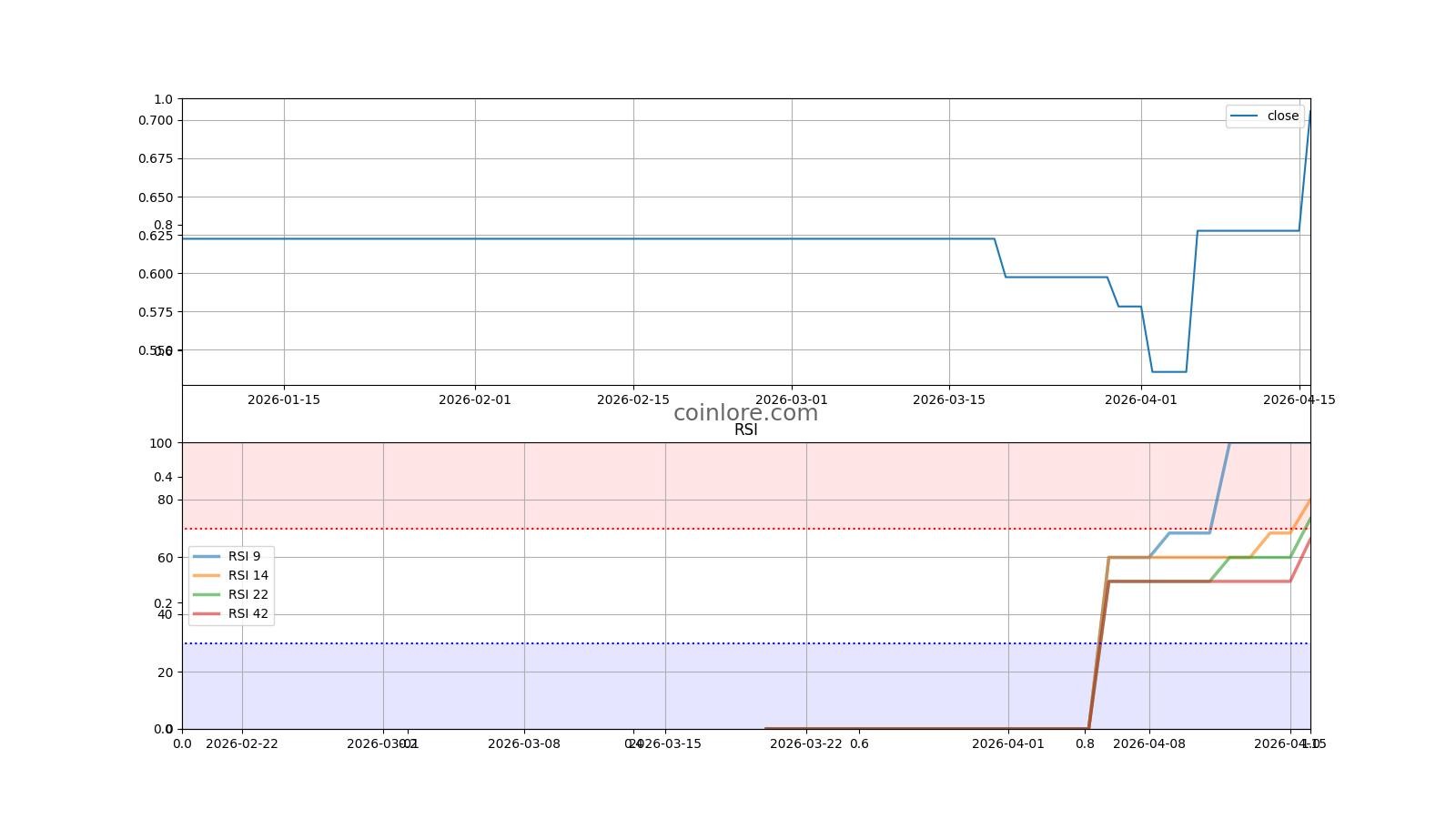 BOTXCOIN RSI indicator