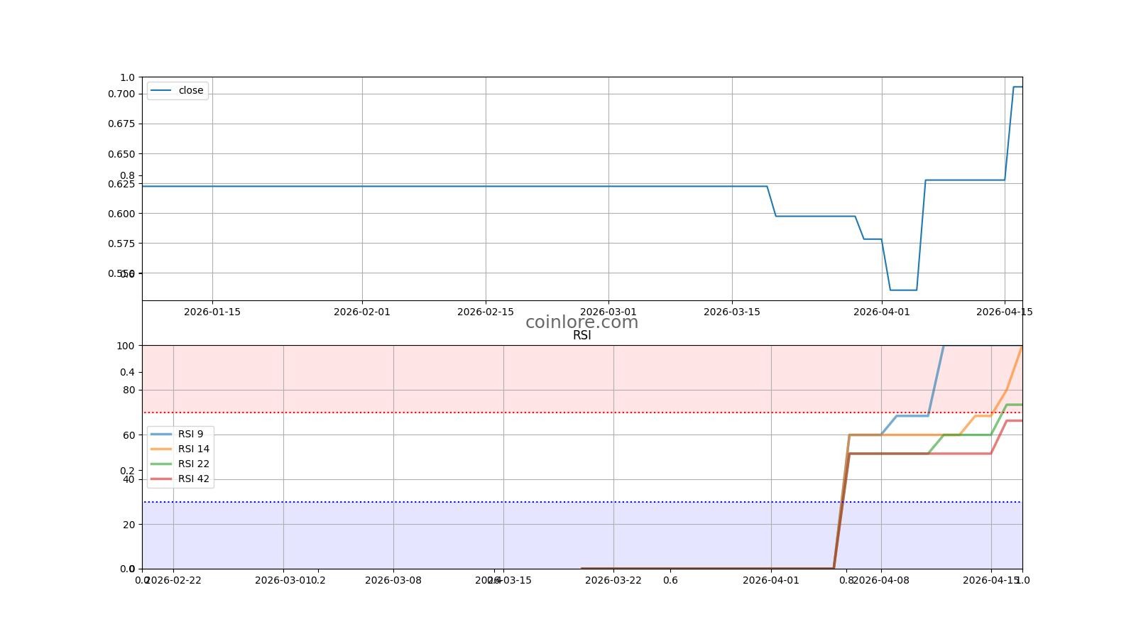 BOTXCOIN RSI indicator