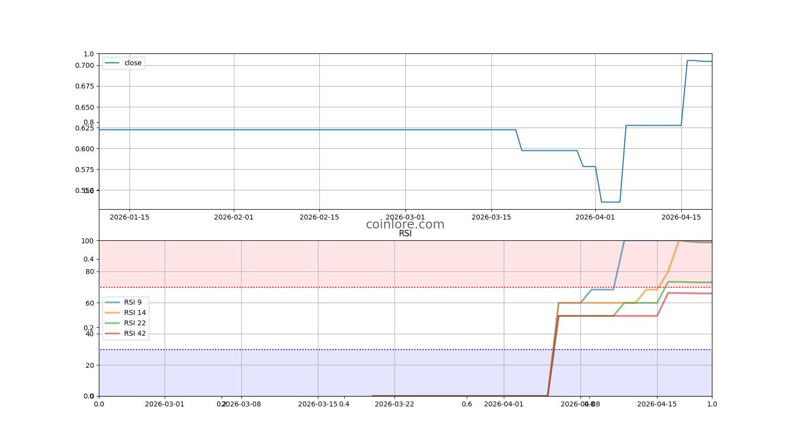 BOTXCOIN RSI indicator