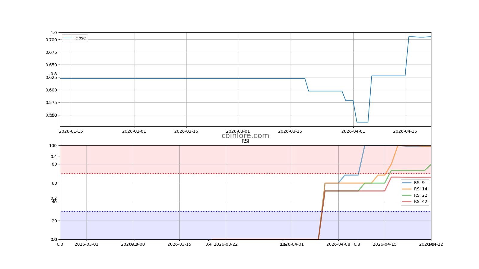 BOTXCOIN RSI indicator