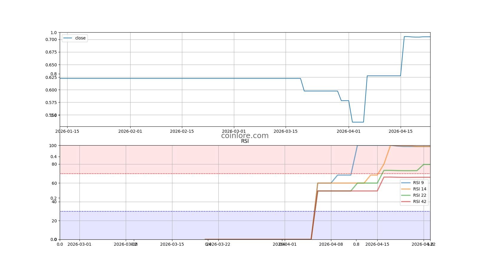BOTXCOIN RSI indicator