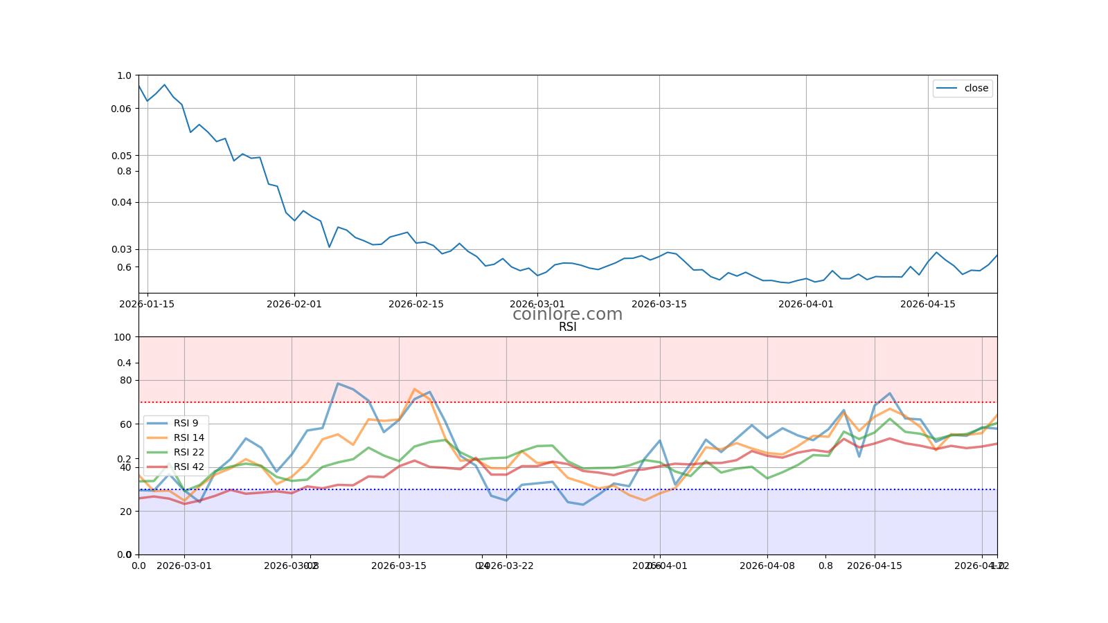 BounceBit RSI indicator