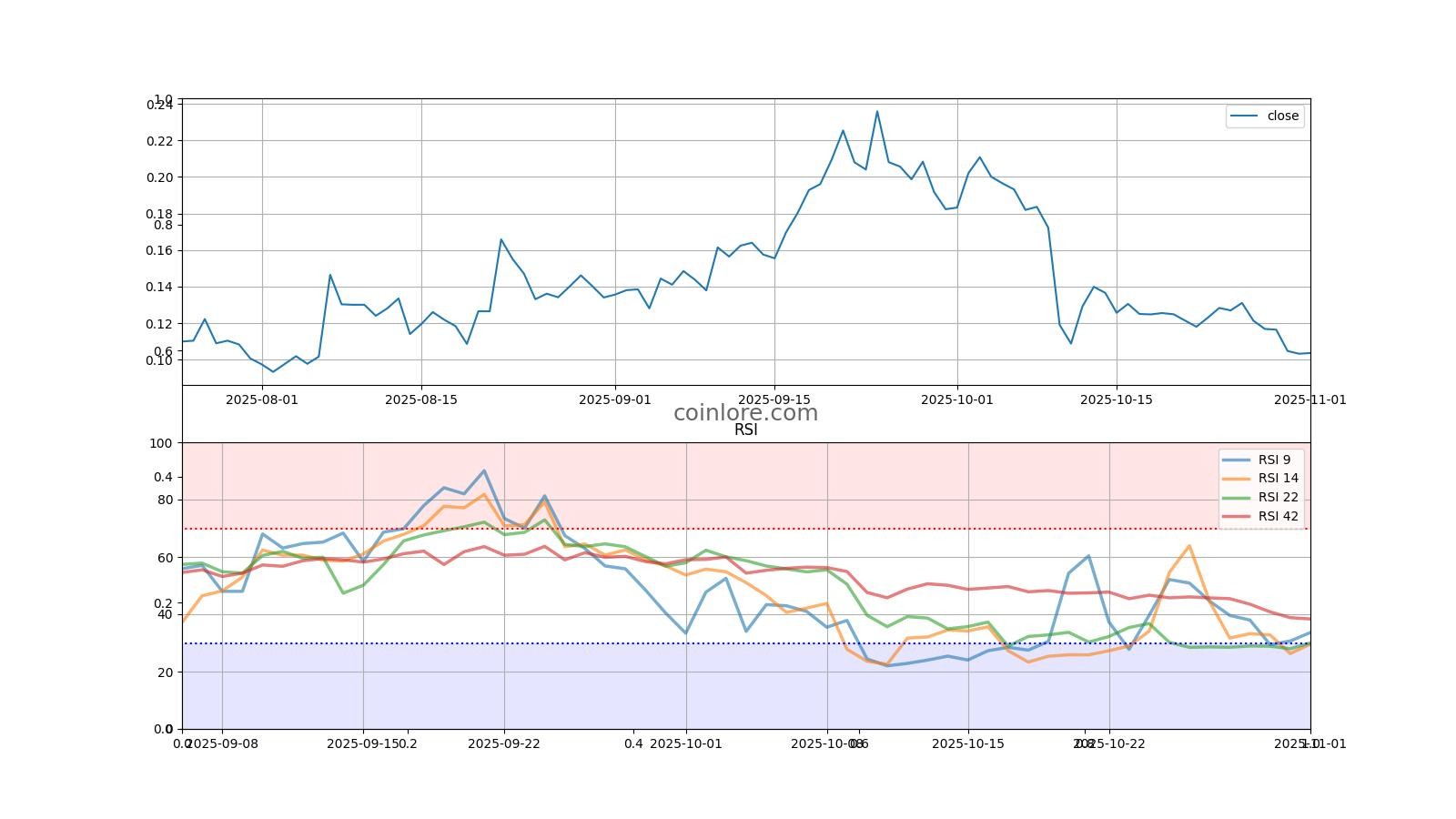 BounceBit RSI indicator