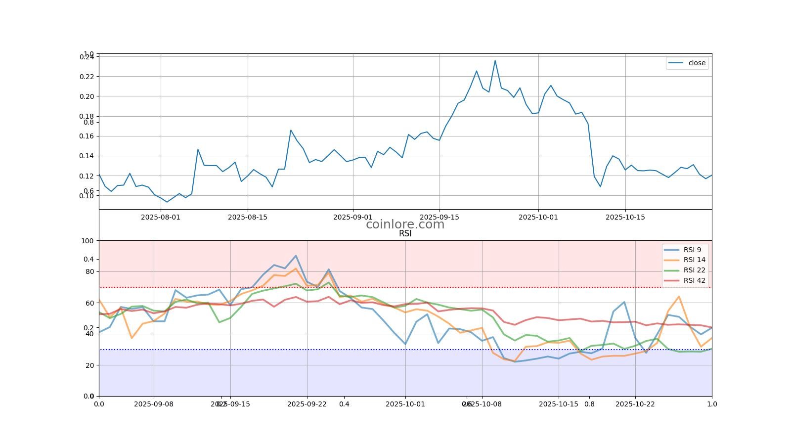 BounceBit RSI indicator
