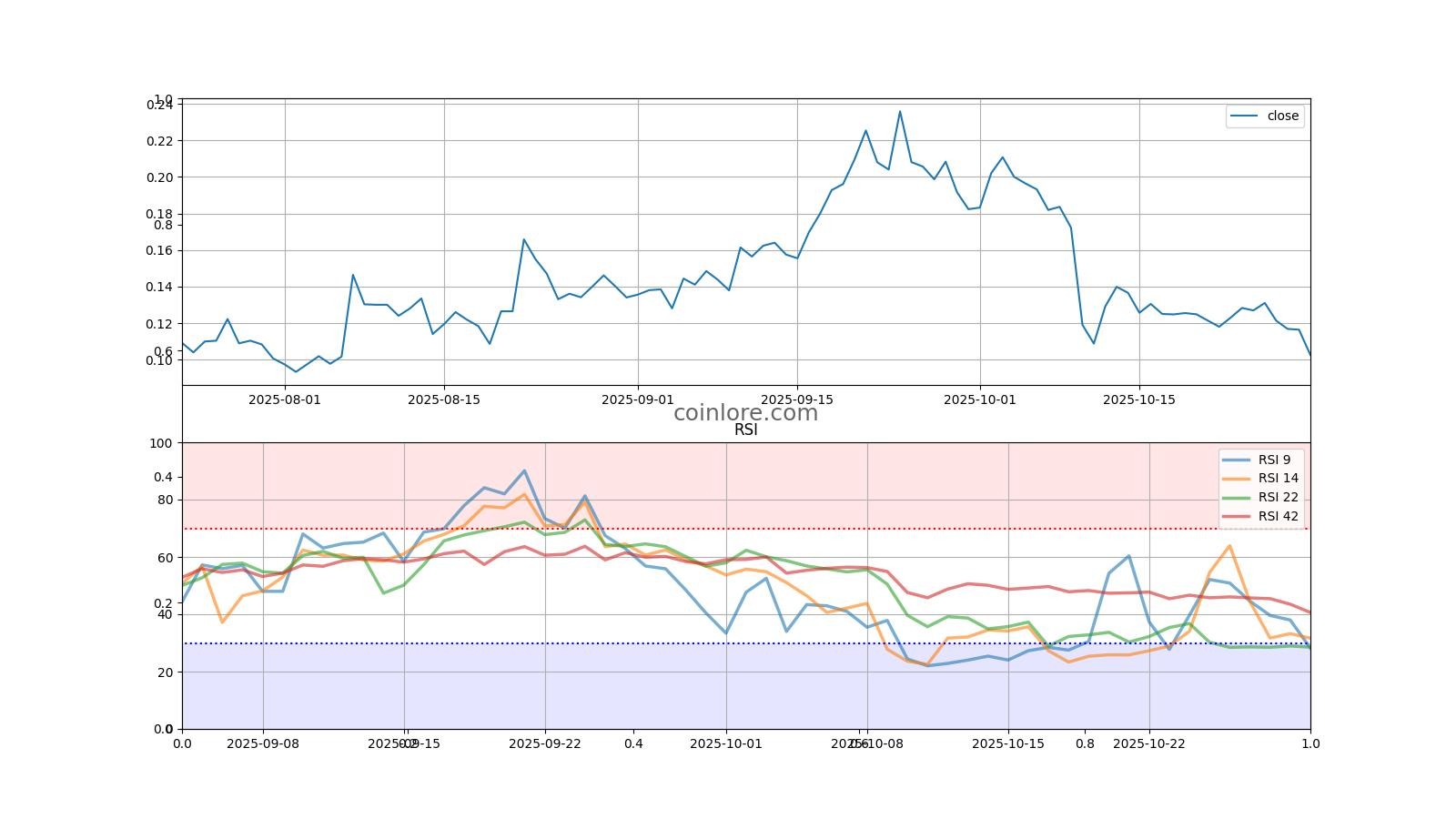 BounceBit RSI indicator